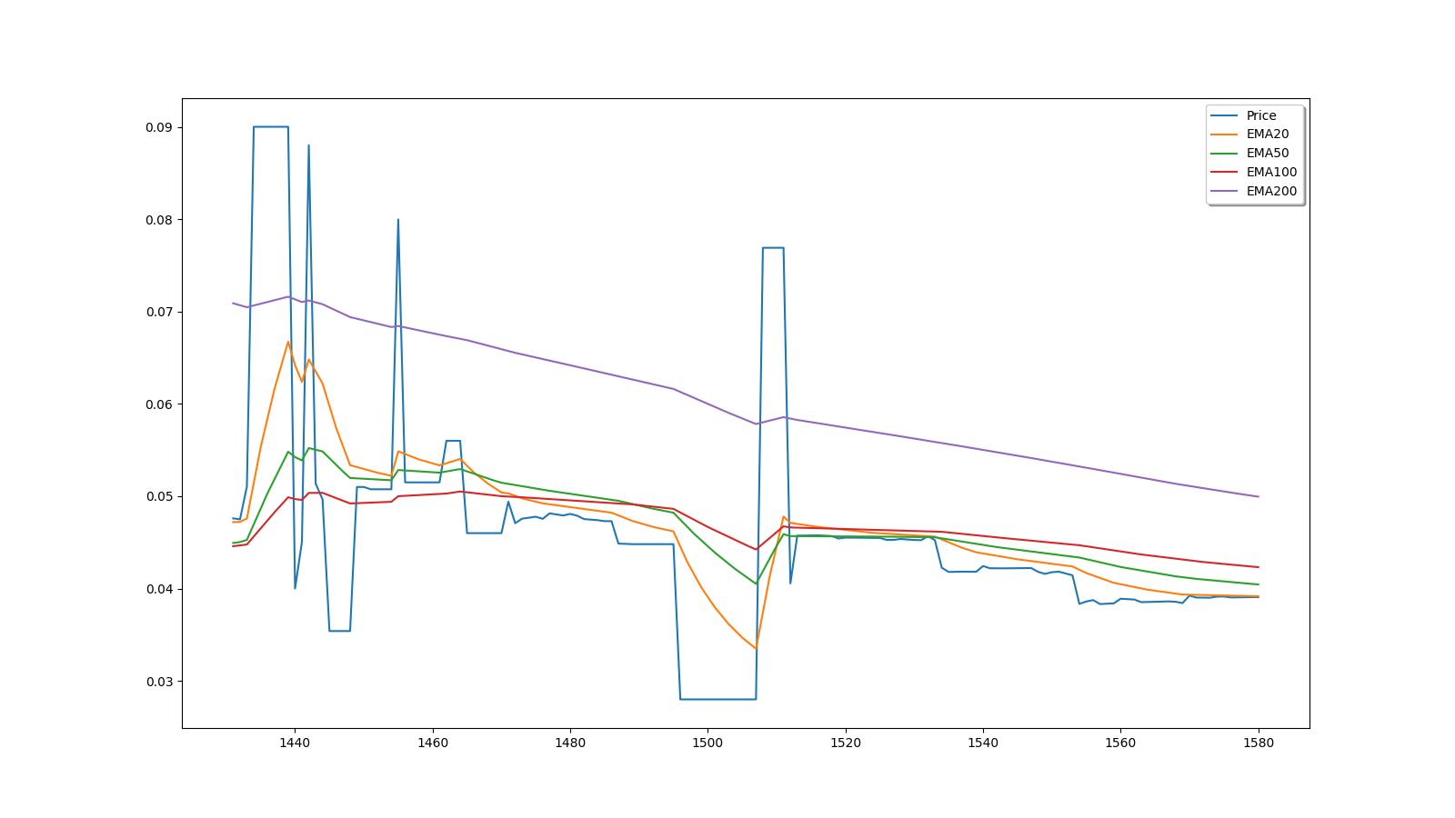 BitcoinBam Exponential Moving Averages
