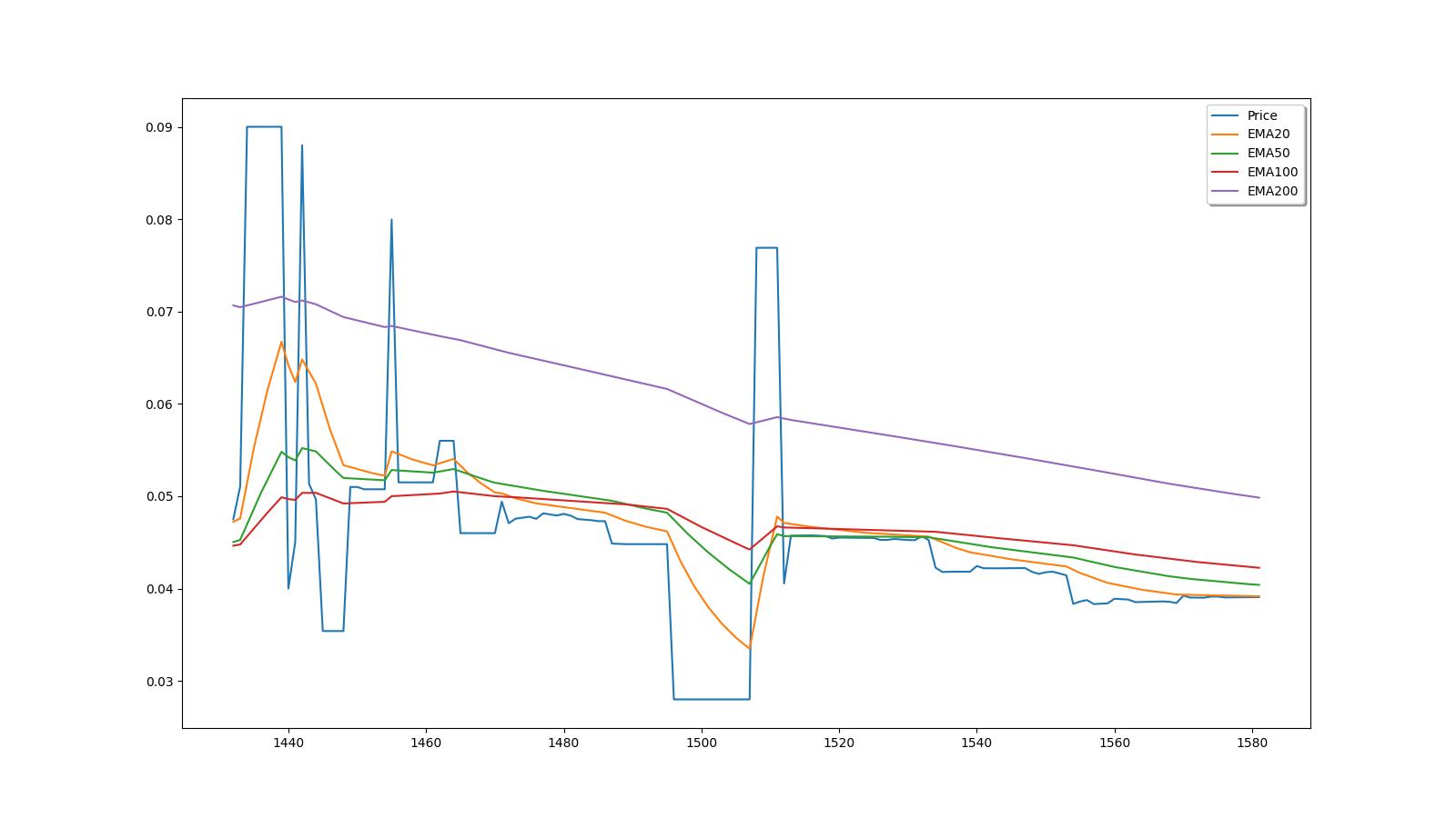 BitcoinBam Exponential Moving Averages