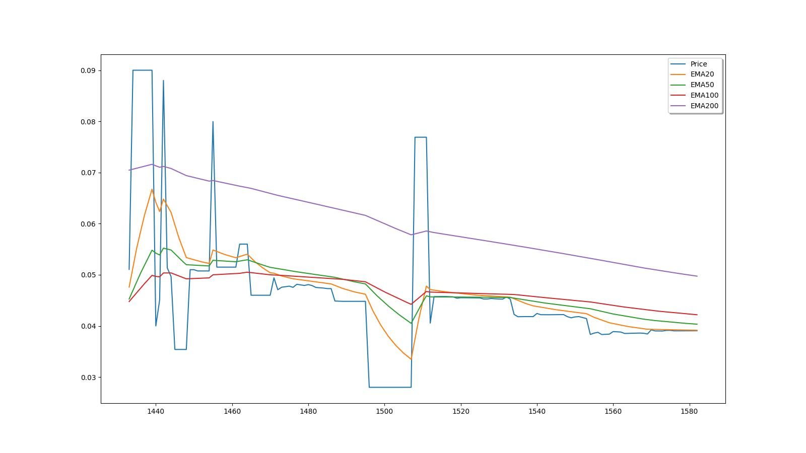 BitcoinBam Exponential Moving Averages