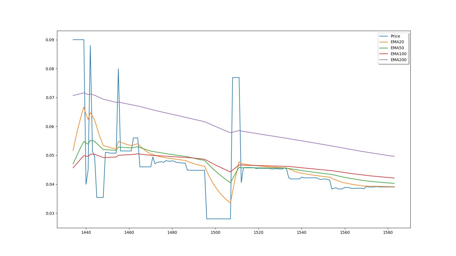 BitcoinBam Exponential Moving Averages