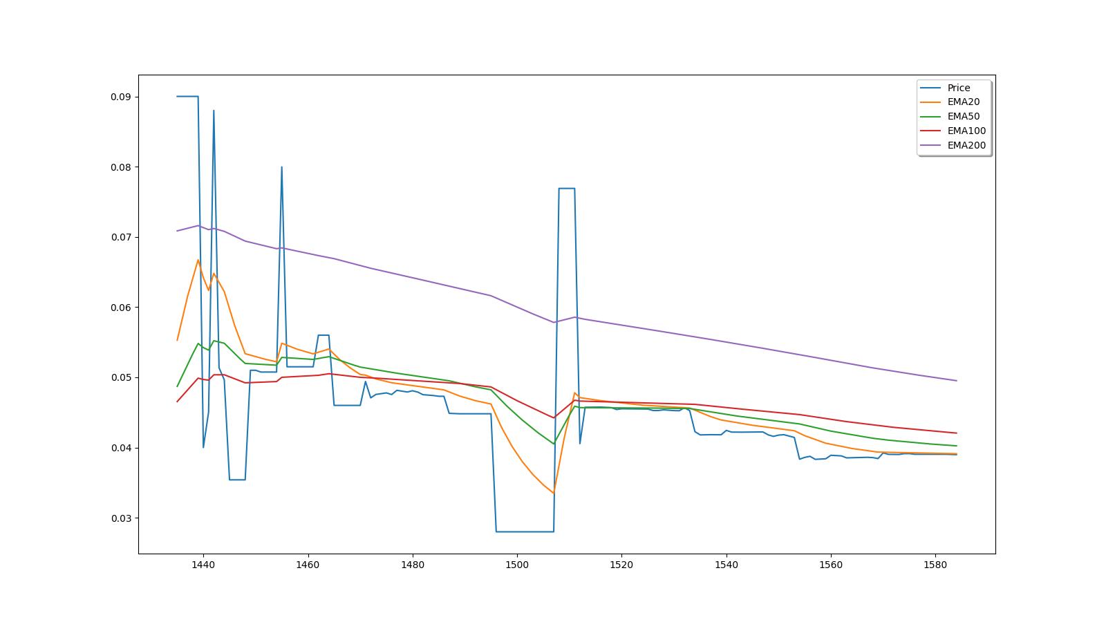 BitcoinBam Exponential Moving Averages
