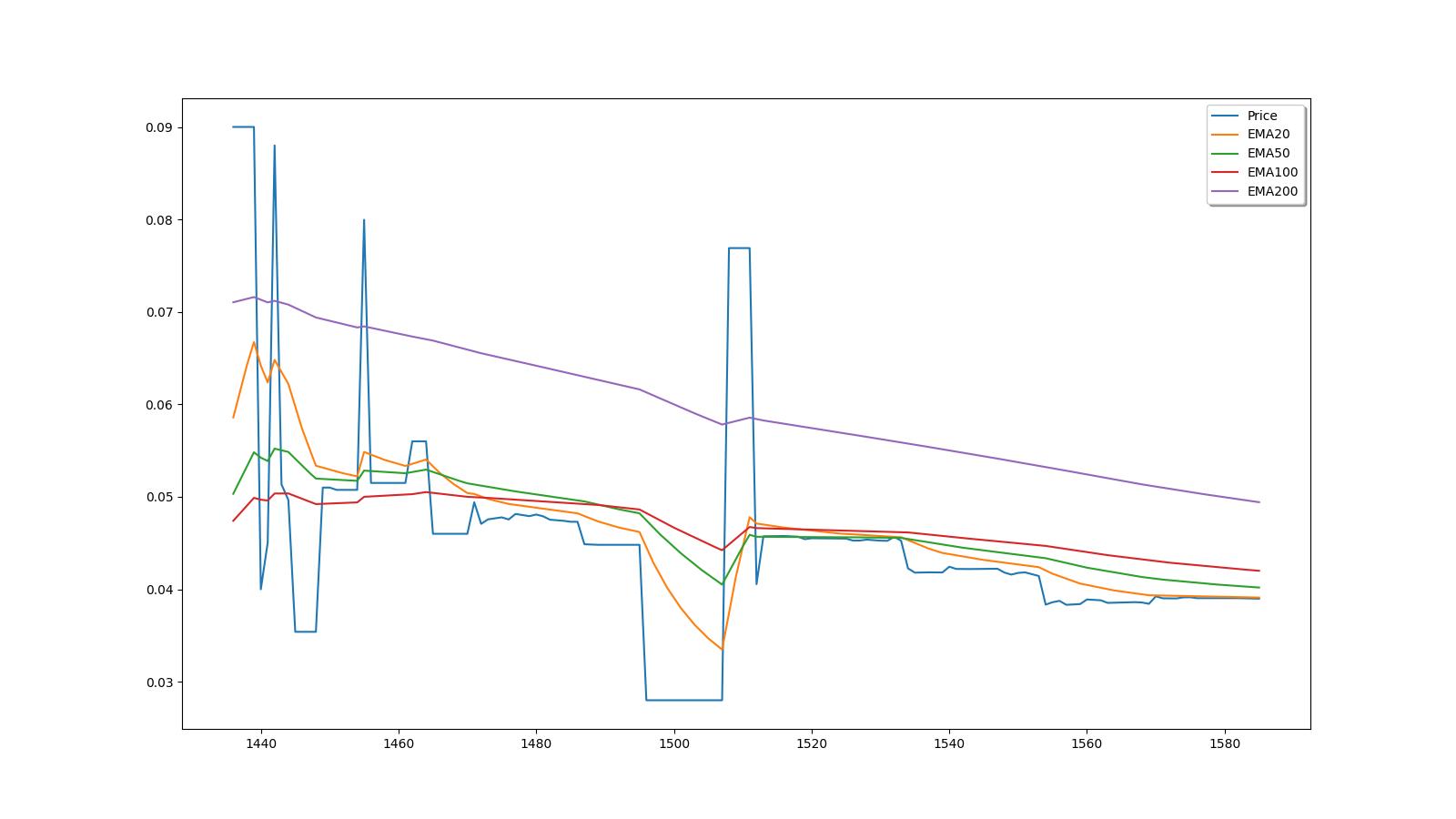 BitcoinBam Exponential Moving Averages