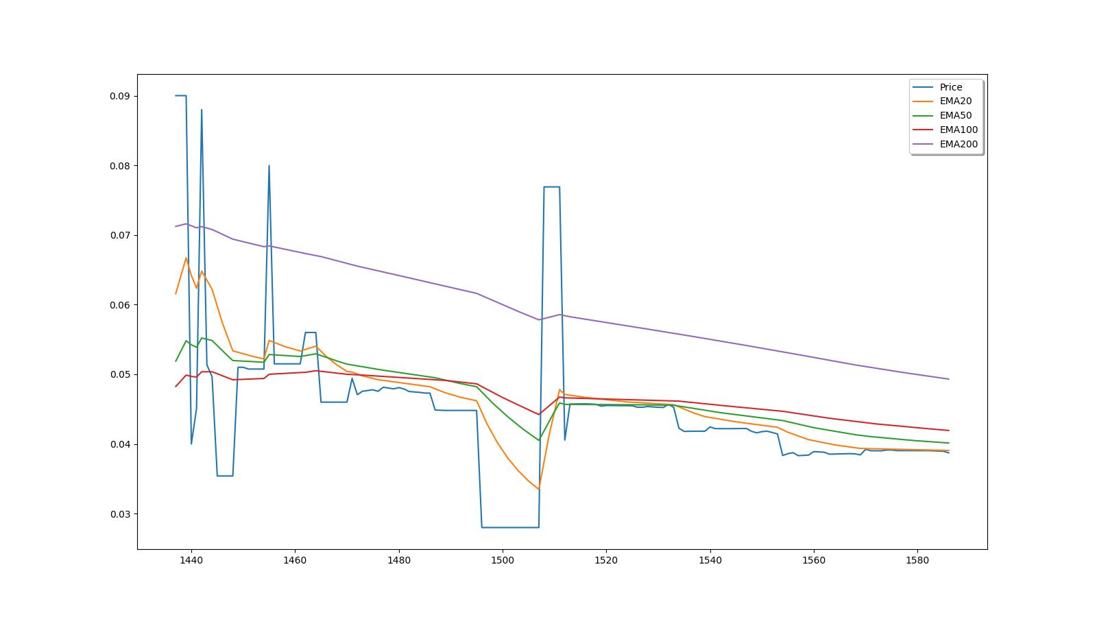 BitcoinBam Exponential Moving Averages