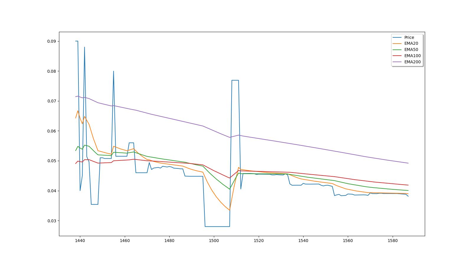BitcoinBam Exponential Moving Averages