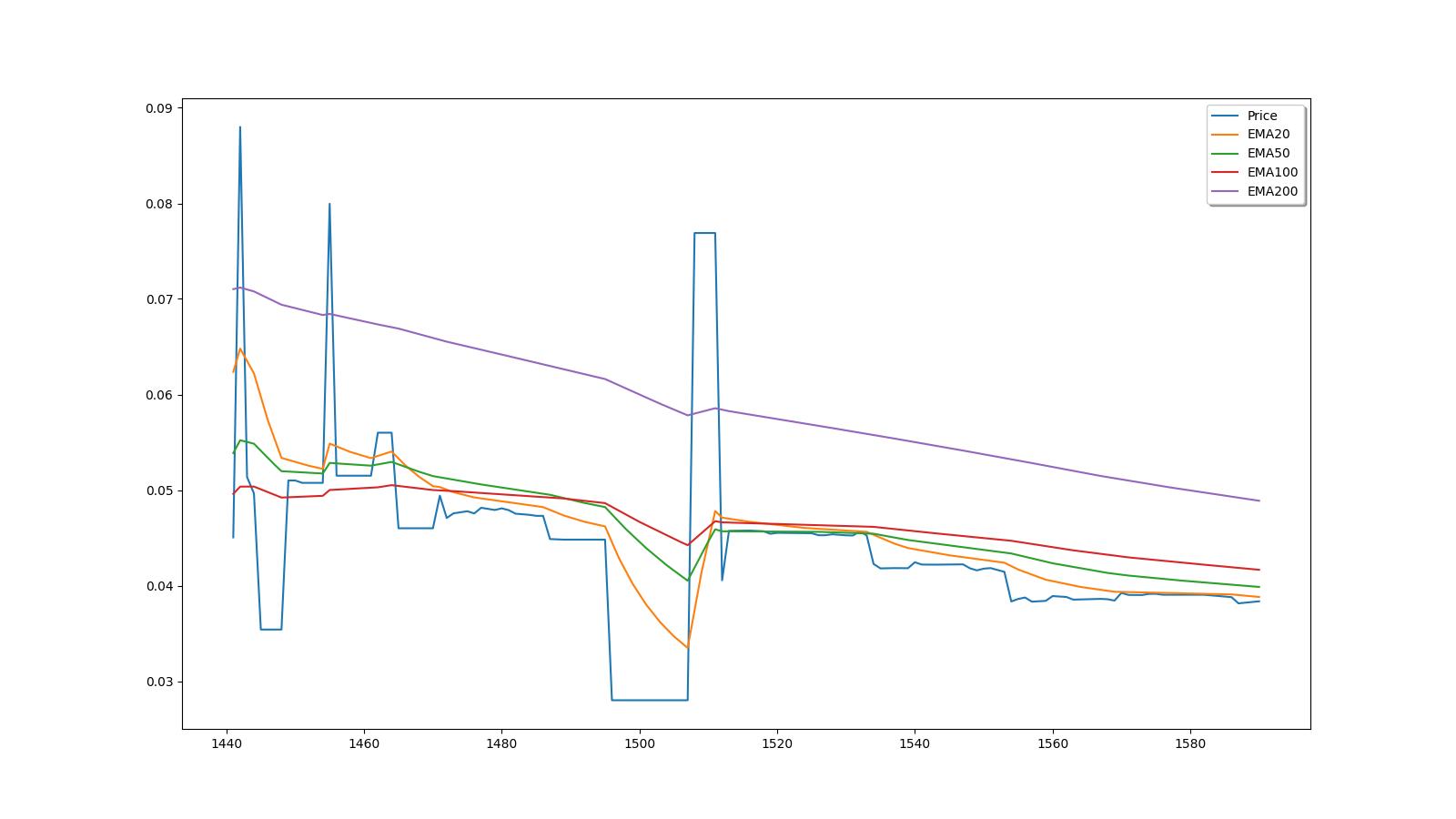 BitcoinBam Exponential Moving Averages