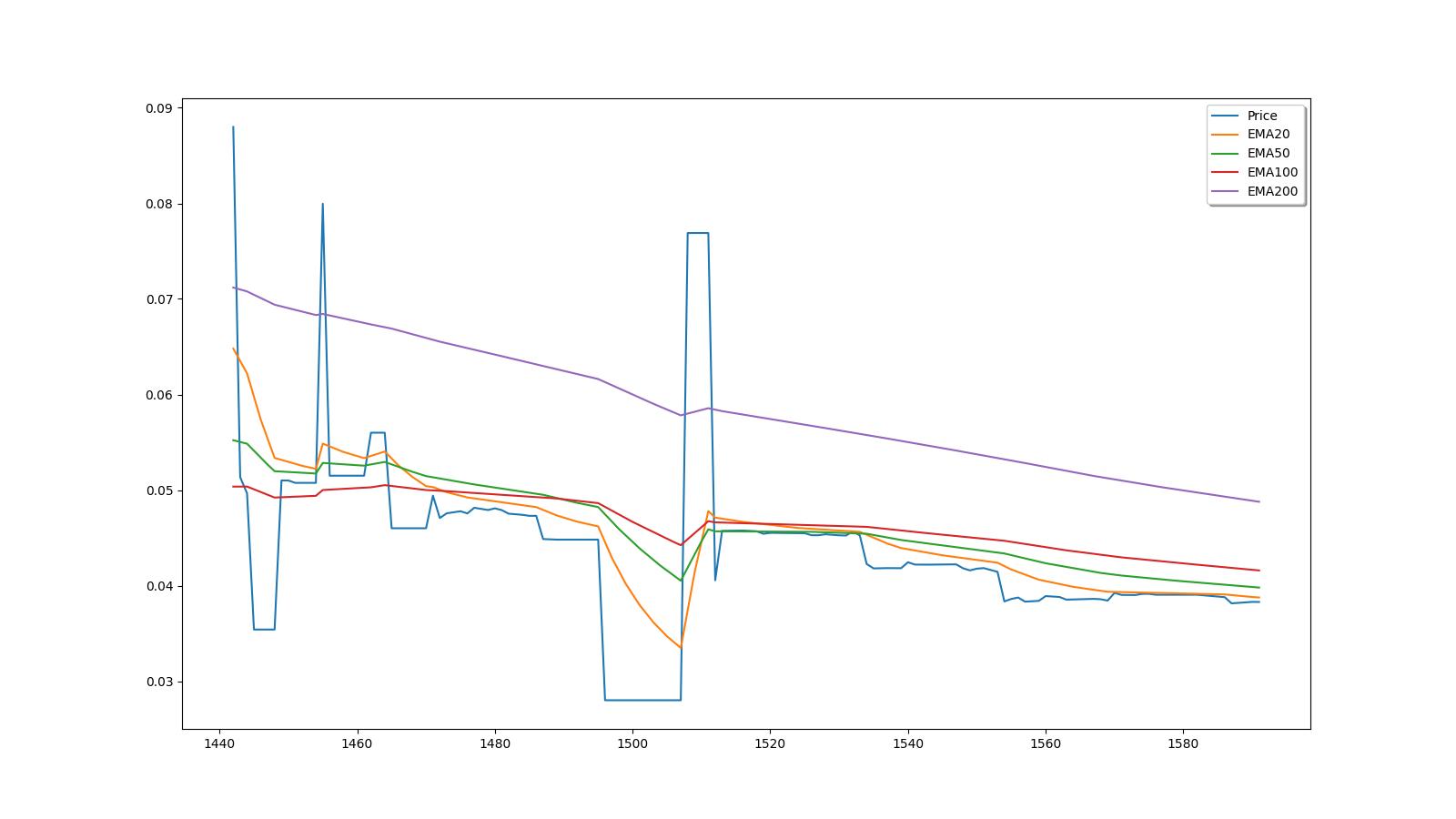 BitcoinBam Exponential Moving Averages
