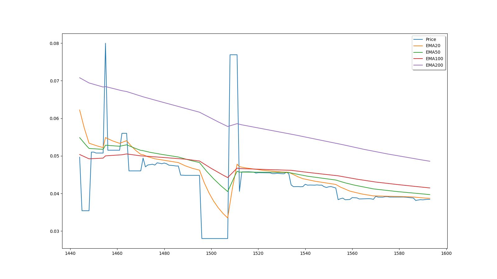 BitcoinBam Exponential Moving Averages