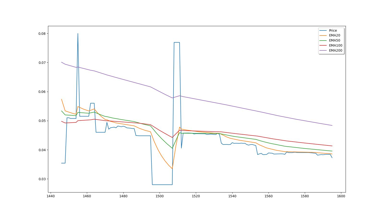 BitcoinBam Exponential Moving Averages