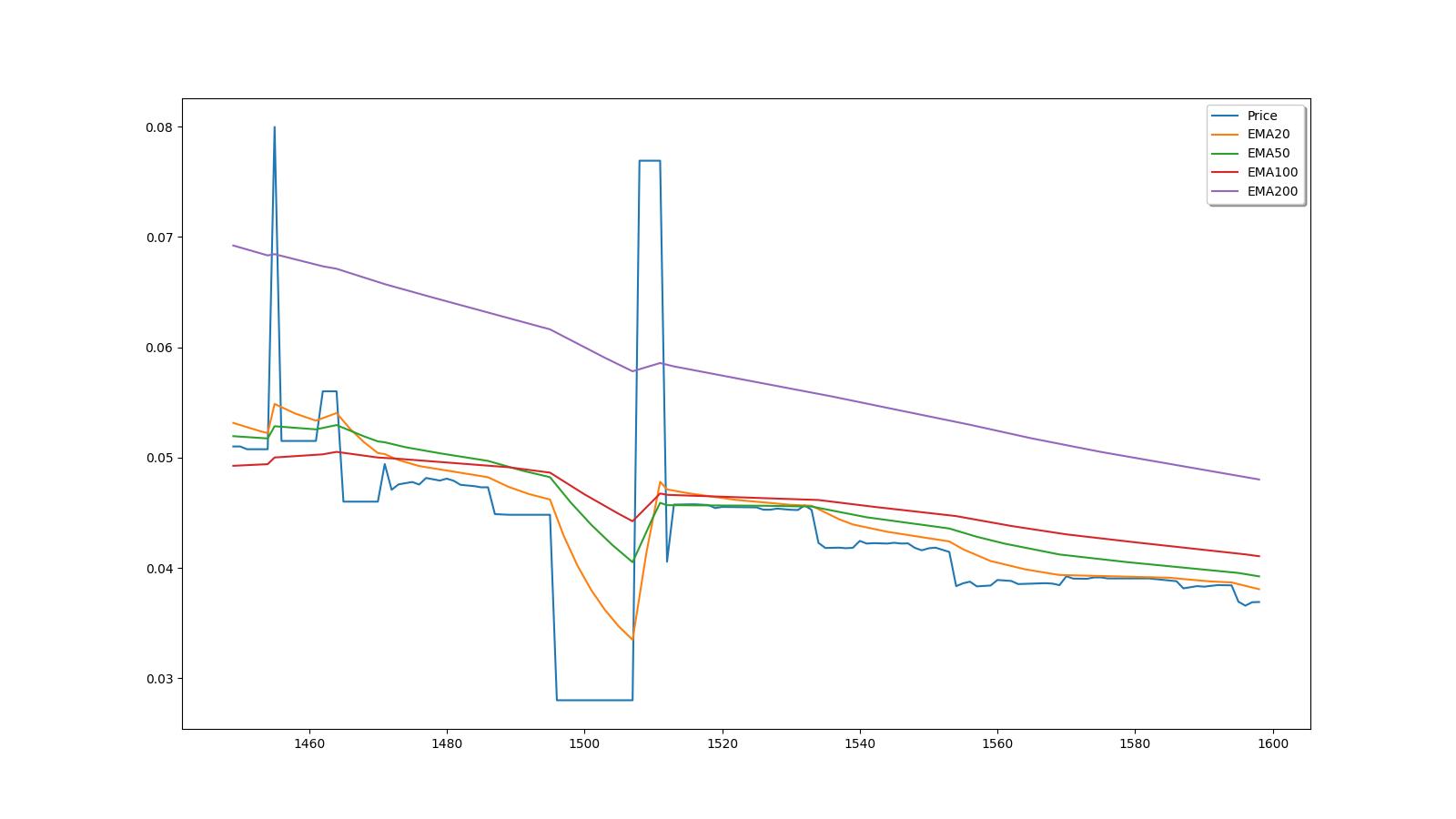 BitcoinBam Exponential Moving Averages