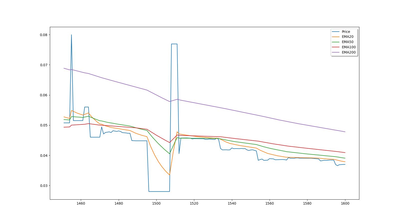 BitcoinBam Exponential Moving Averages