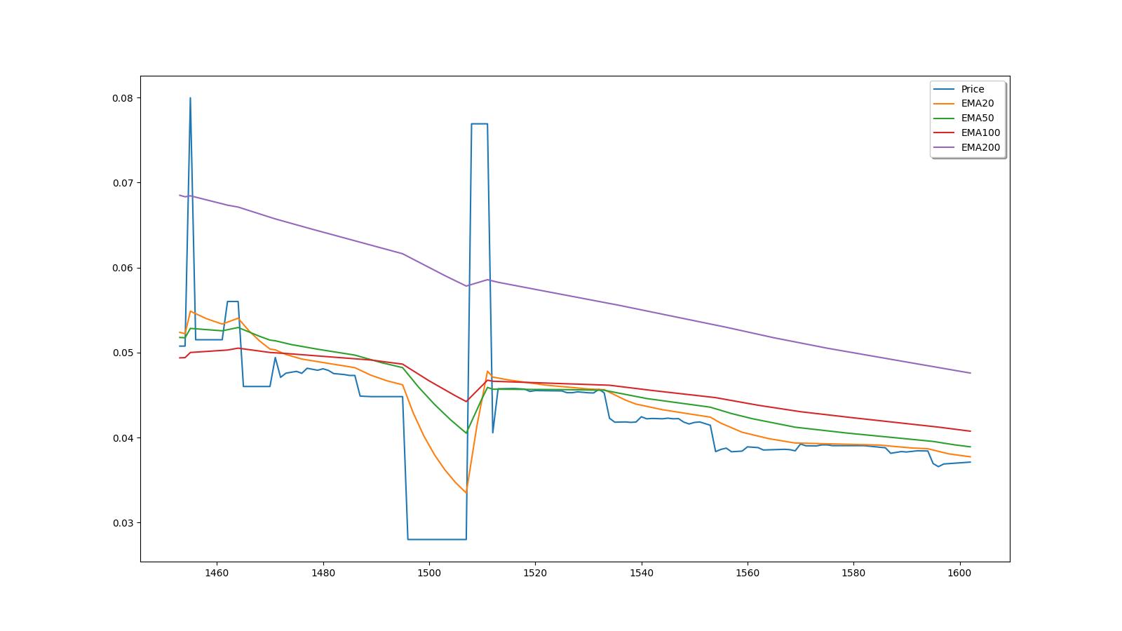 BitcoinBam Exponential Moving Averages