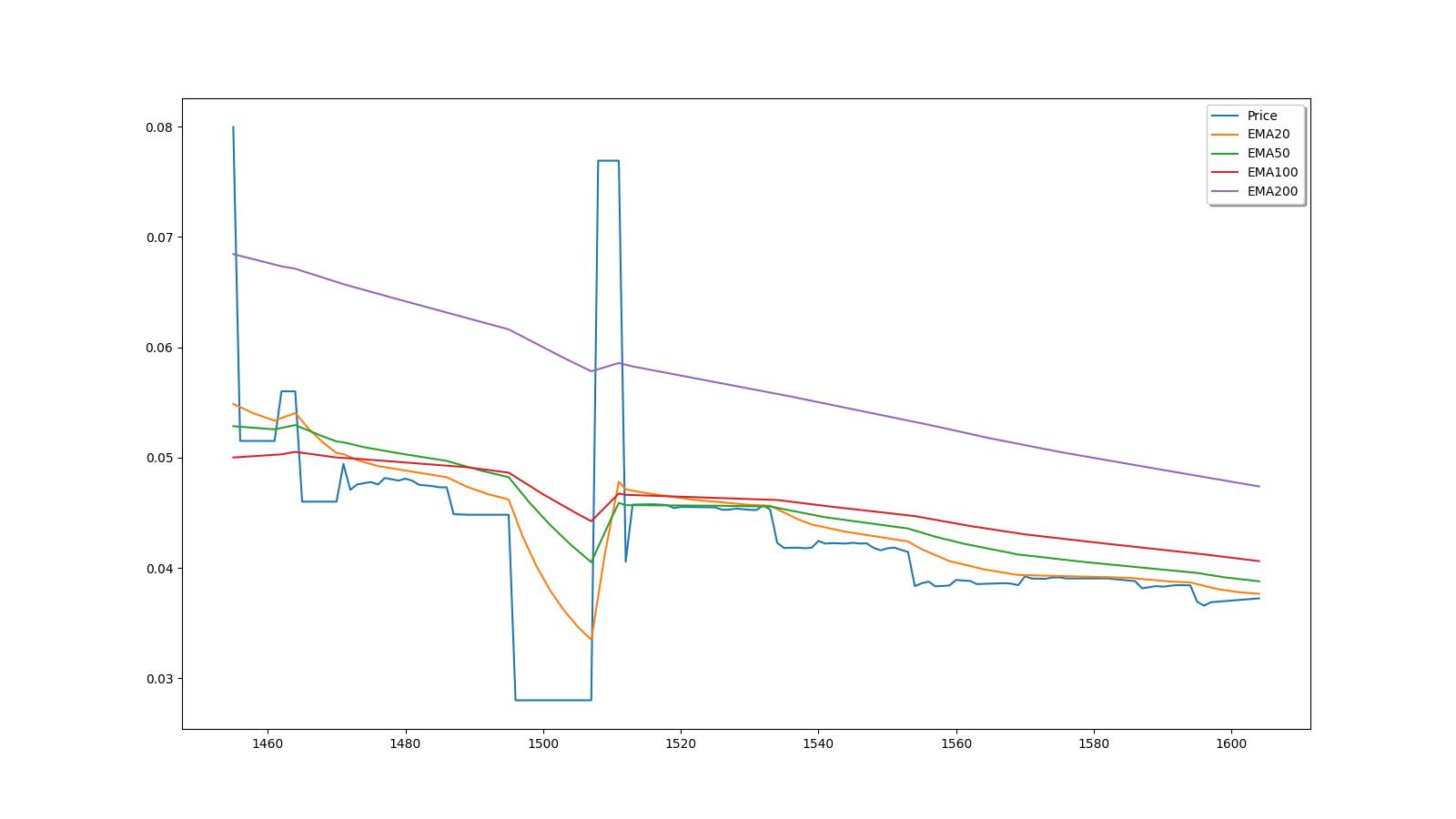 BitcoinBam Exponential Moving Averages