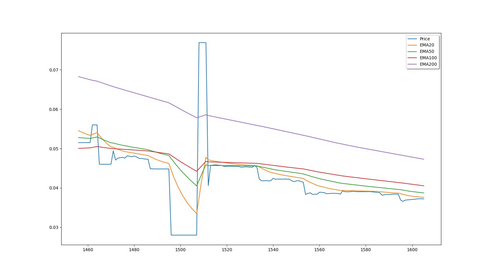BitcoinBam Exponential Moving Averages