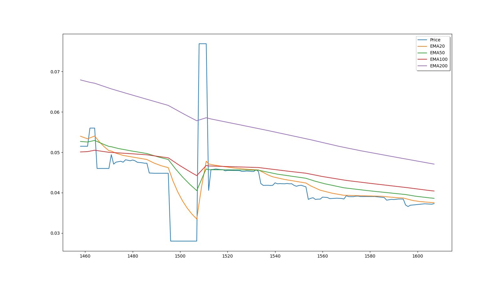 BitcoinBam Exponential Moving Averages