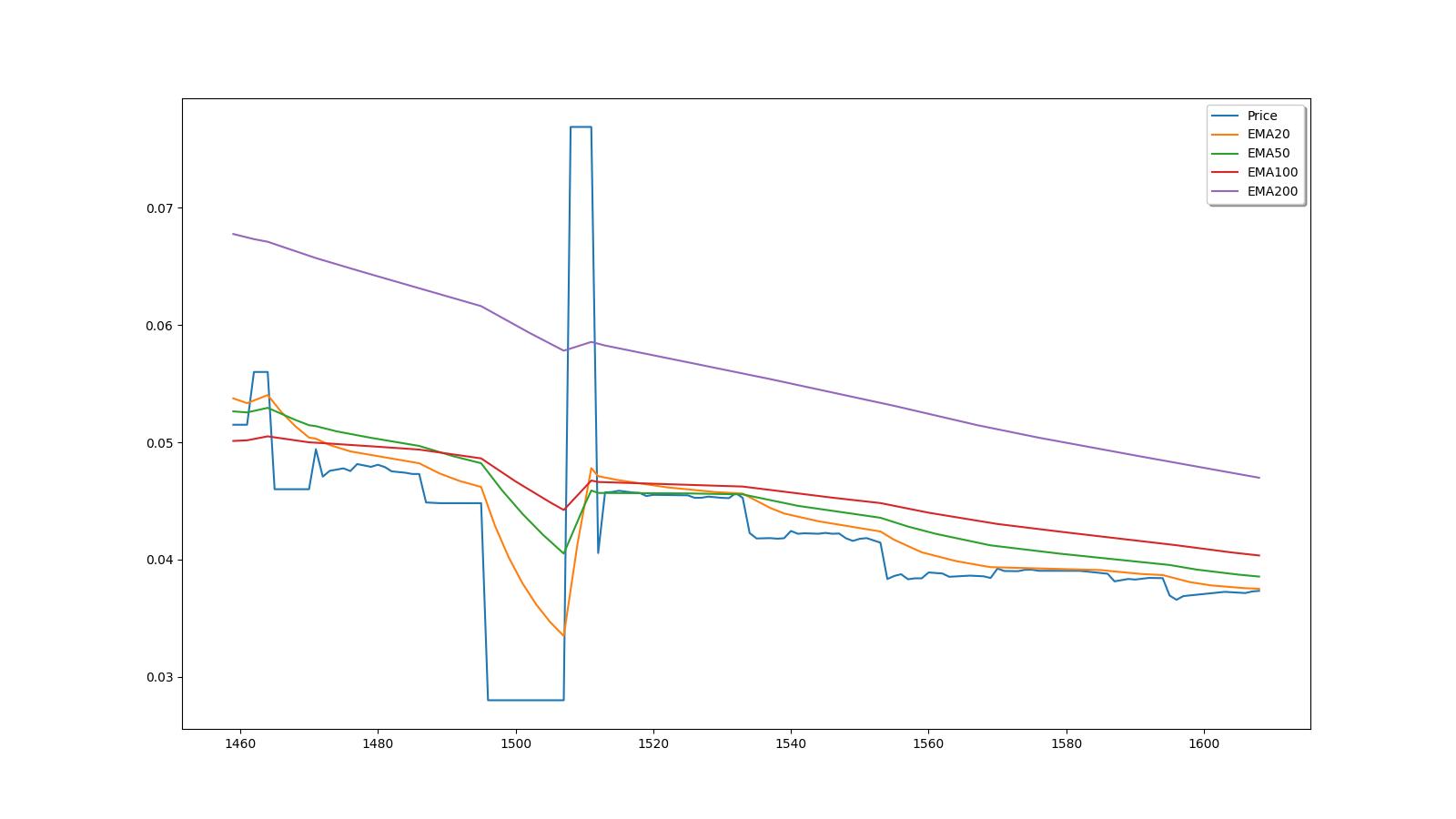 BitcoinBam Exponential Moving Averages