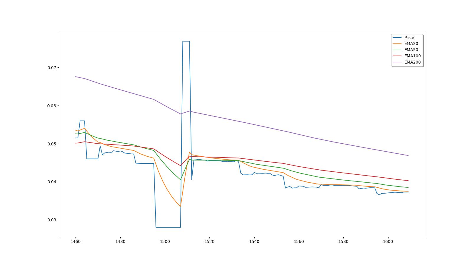 BitcoinBam Exponential Moving Averages