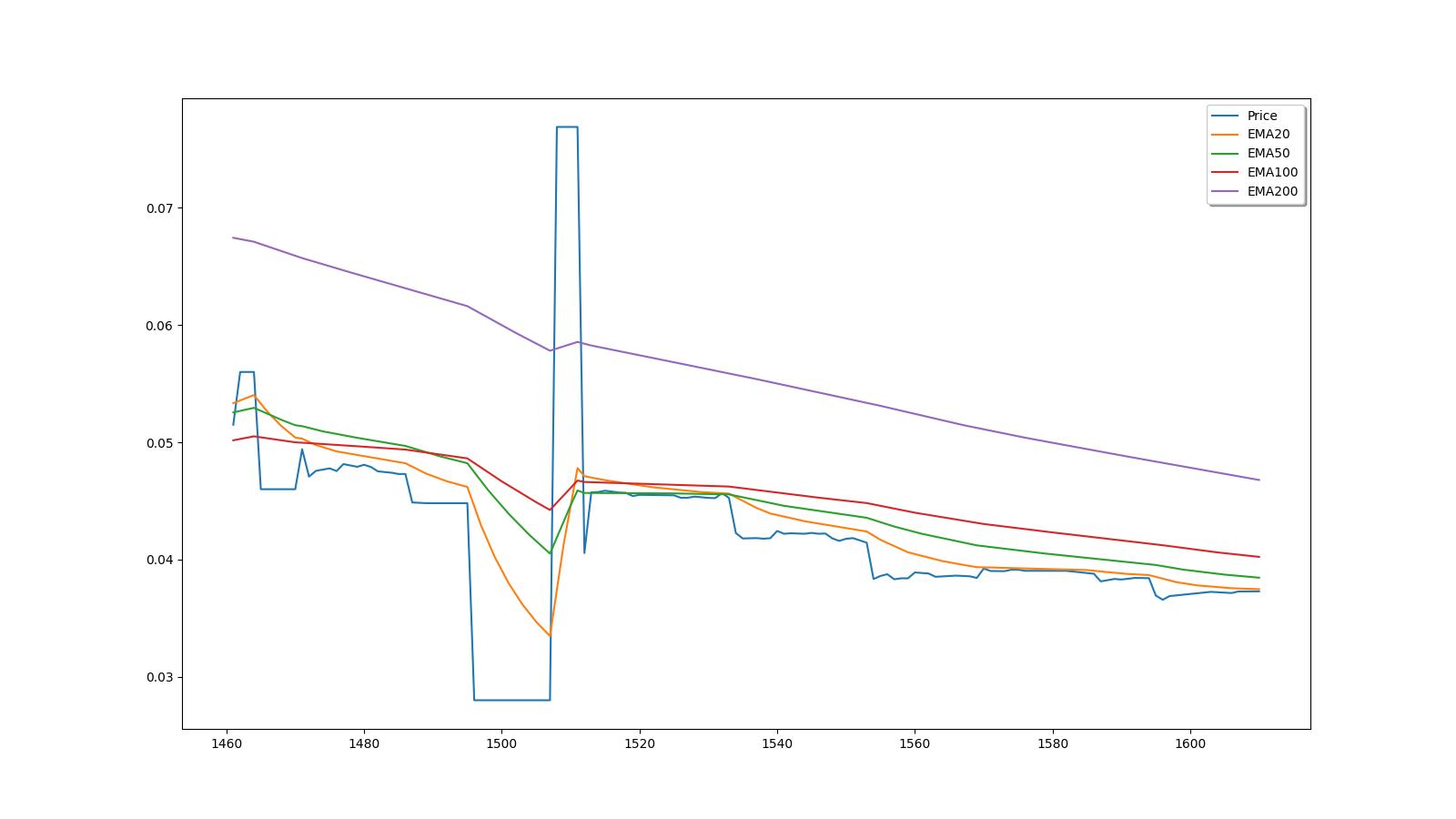 BitcoinBam Exponential Moving Averages