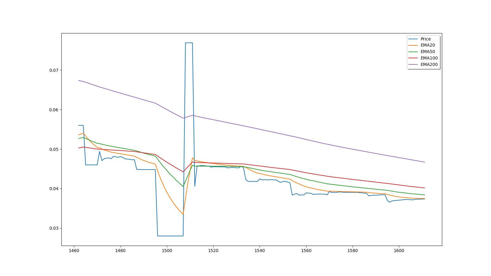 BitcoinBam Exponential Moving Averages