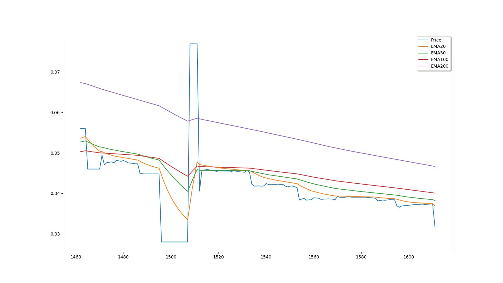 BitcoinBam Exponential Moving Averages