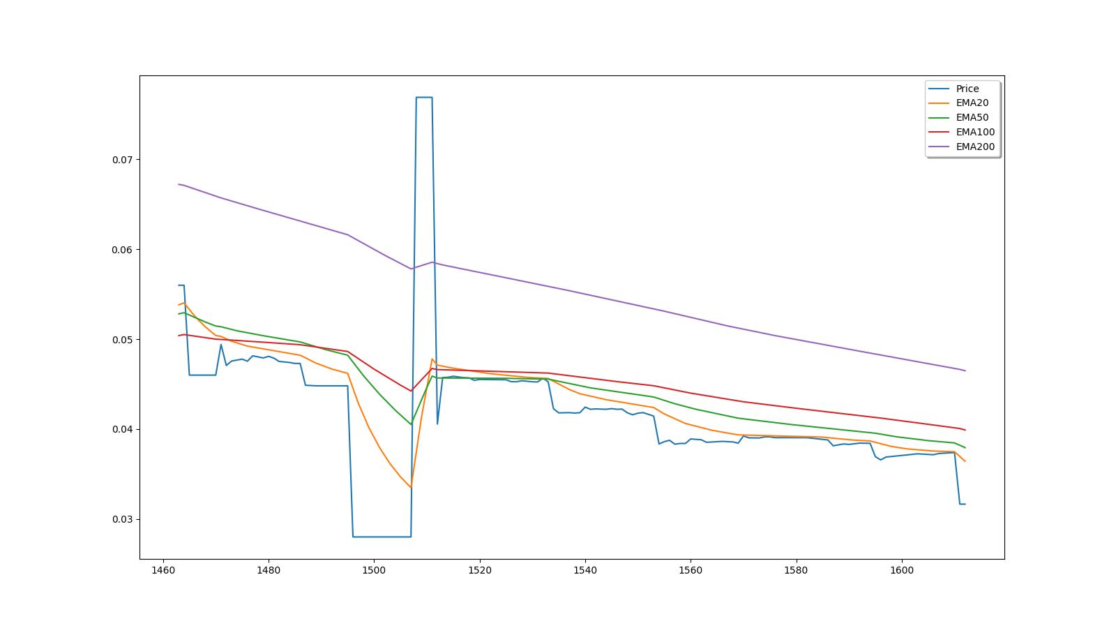 BitcoinBam Exponential Moving Averages