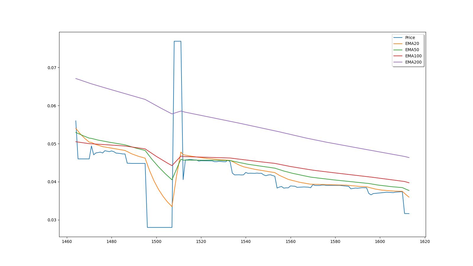 BitcoinBam Exponential Moving Averages