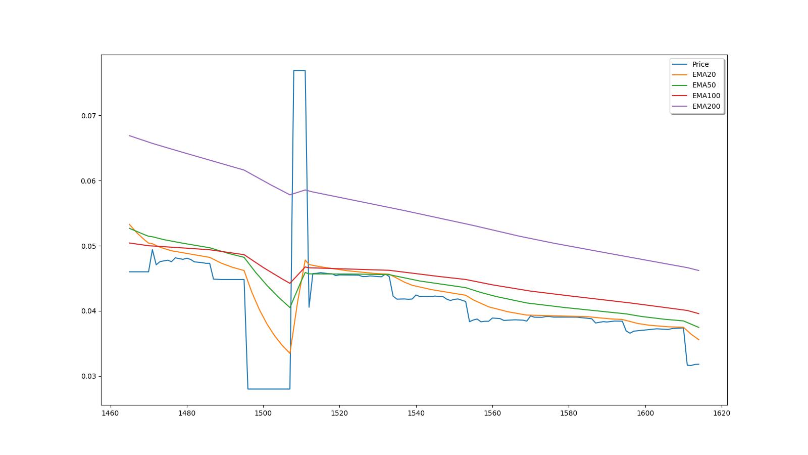 BitcoinBam Exponential Moving Averages