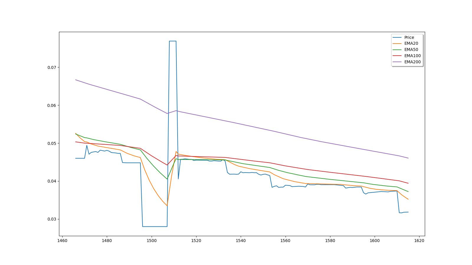 BitcoinBam Exponential Moving Averages