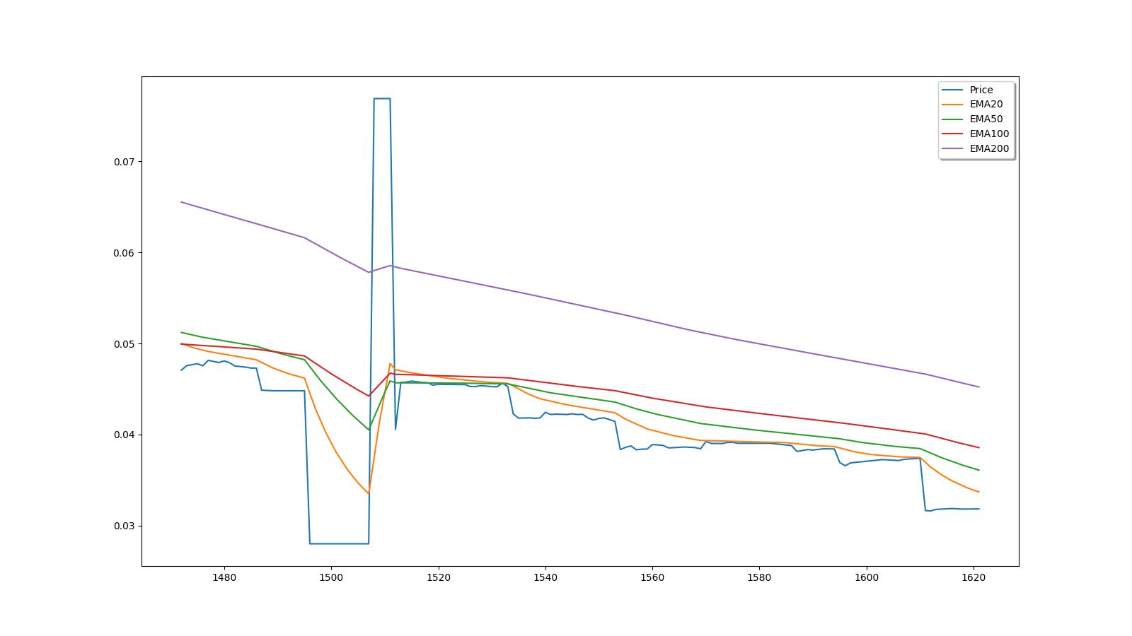 BitcoinBam Exponential Moving Averages