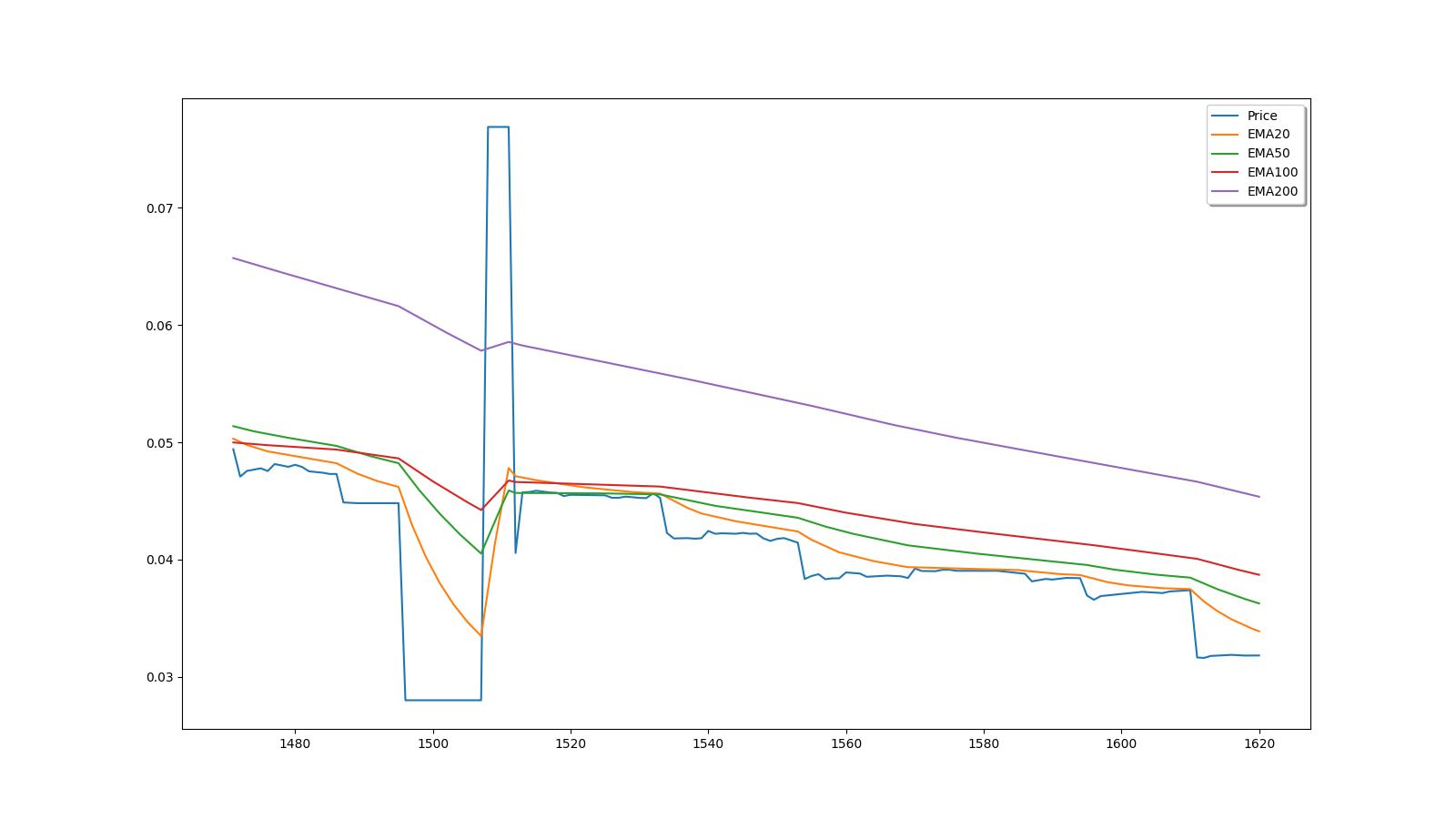 BitcoinBam Exponential Moving Averages