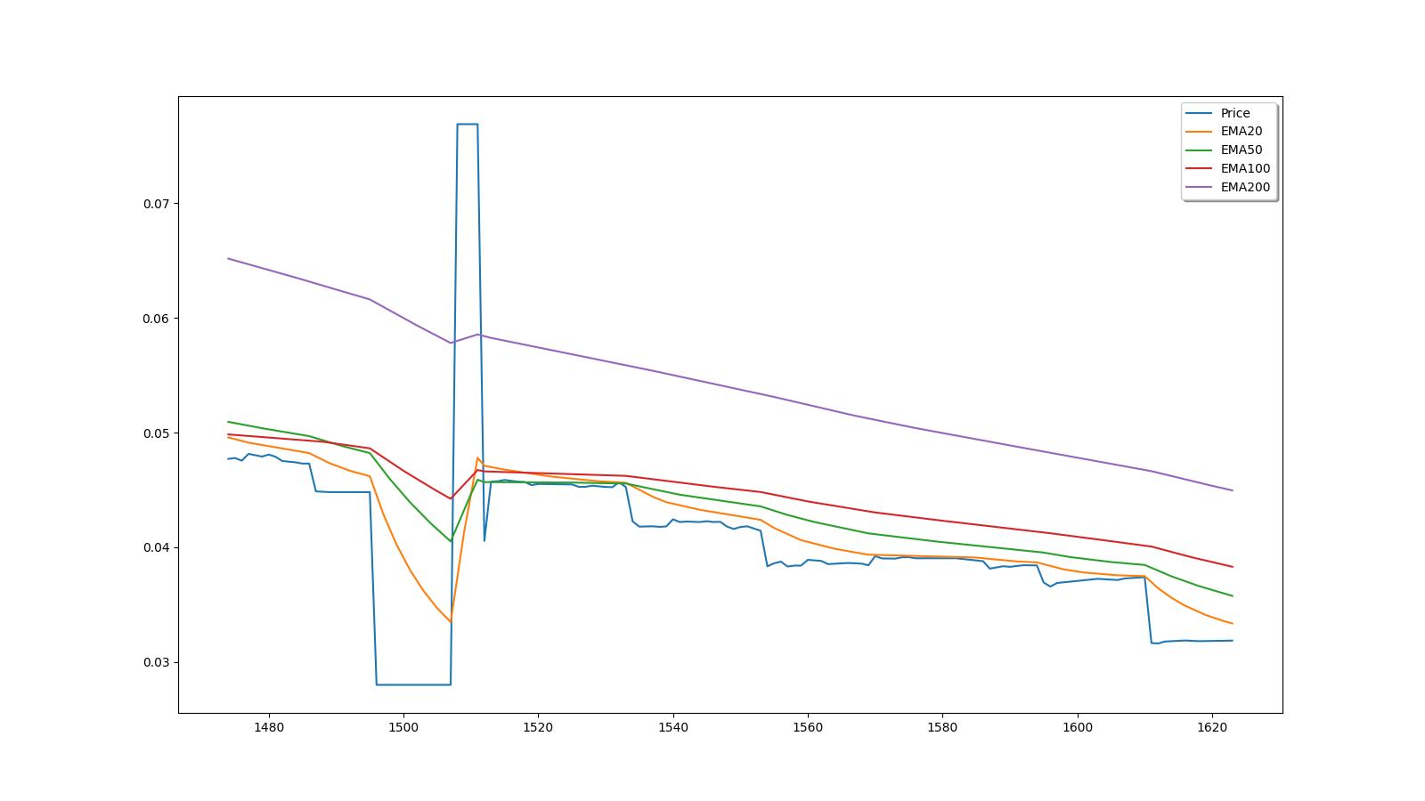 BitcoinBam Exponential Moving Averages