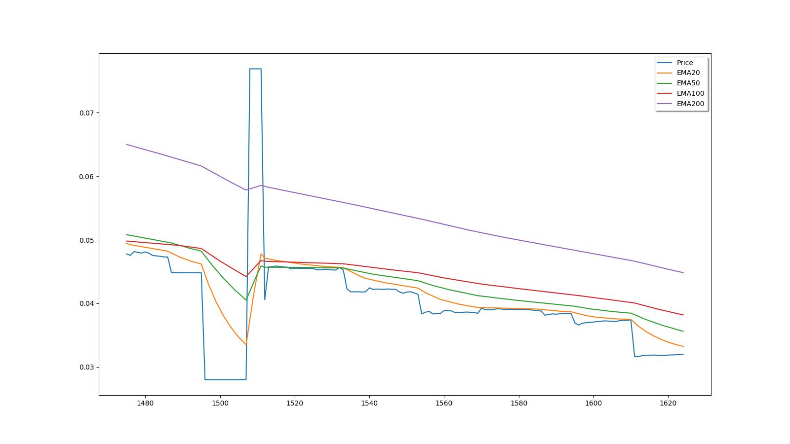 BitcoinBam Exponential Moving Averages
