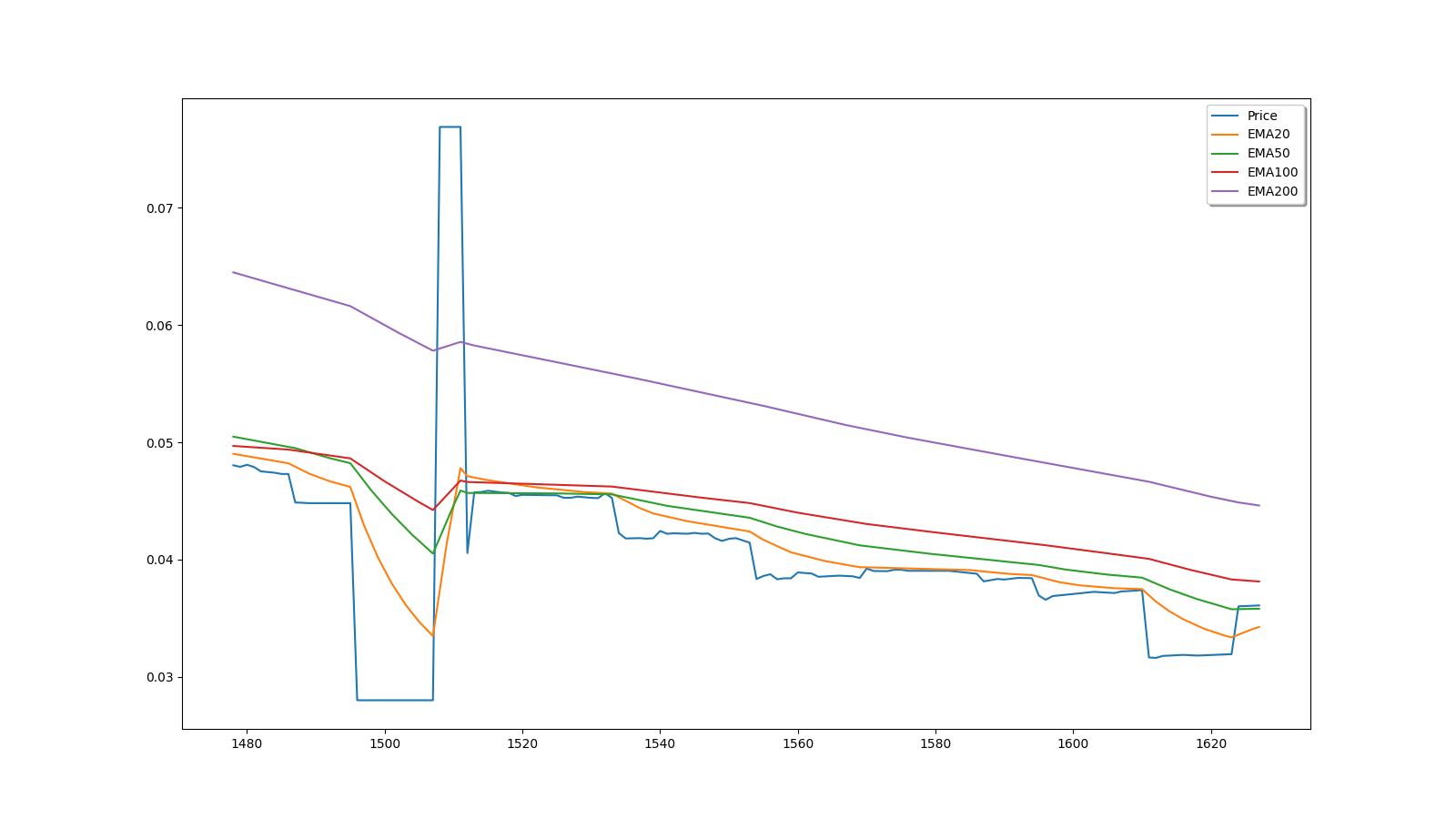 BitcoinBam Exponential Moving Averages