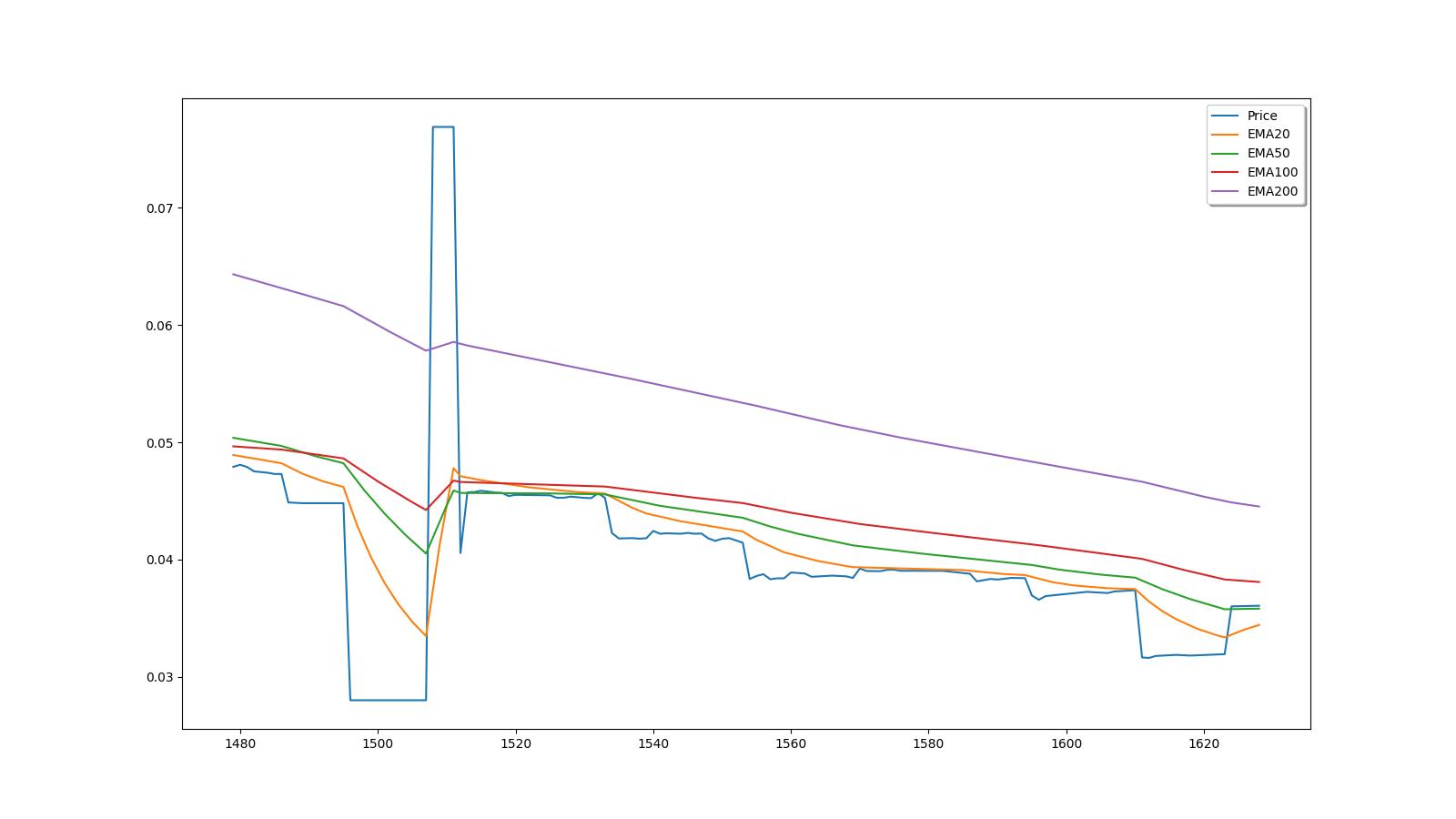BitcoinBam Exponential Moving Averages