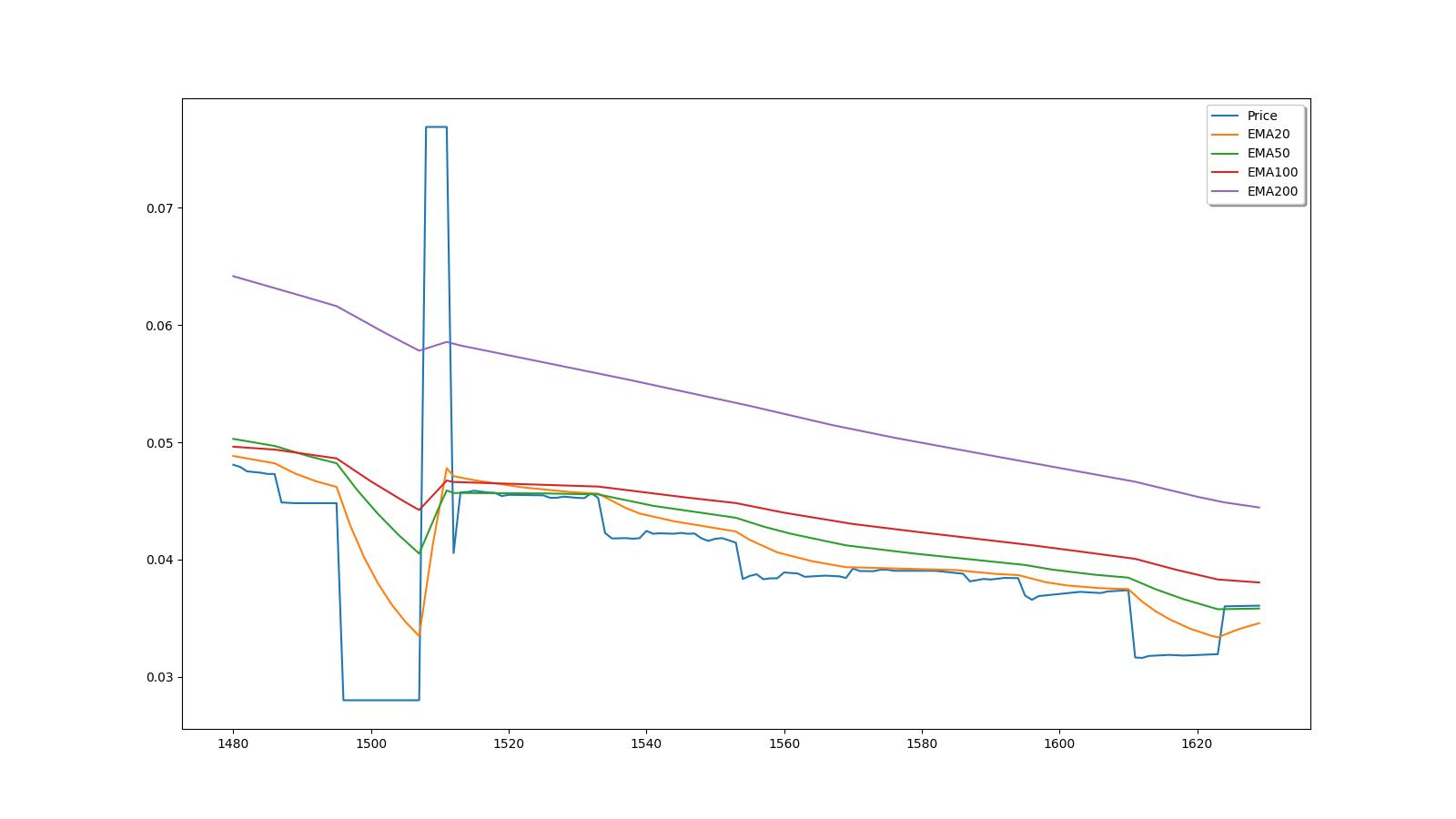 BitcoinBam Exponential Moving Averages