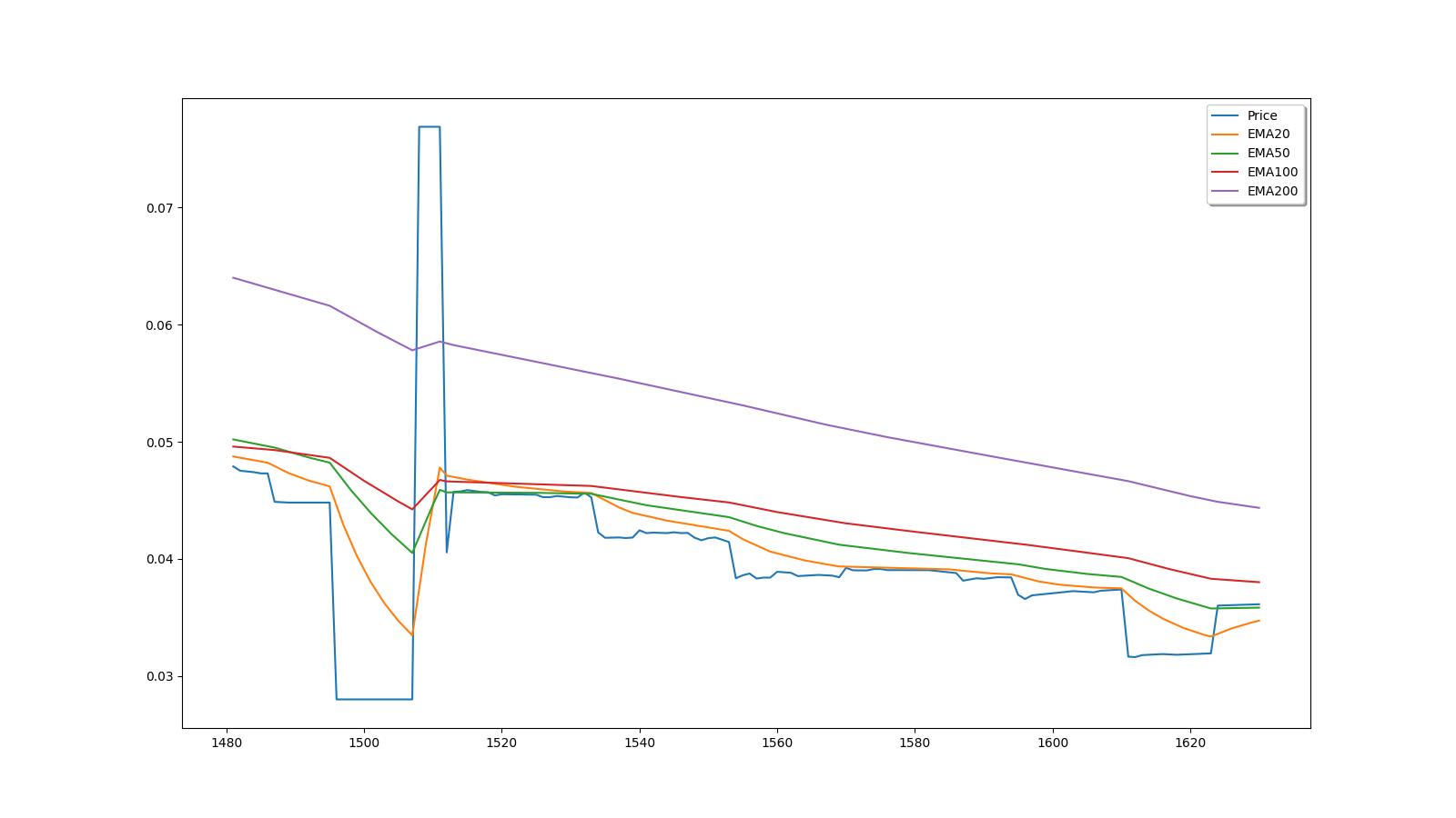 BitcoinBam Exponential Moving Averages