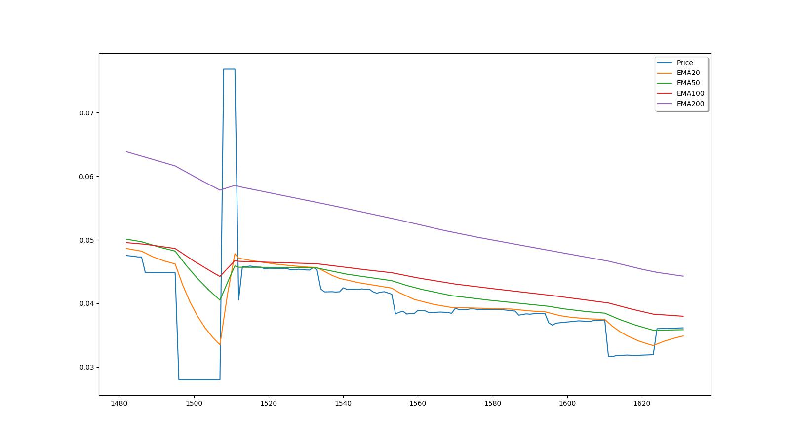 BitcoinBam Exponential Moving Averages