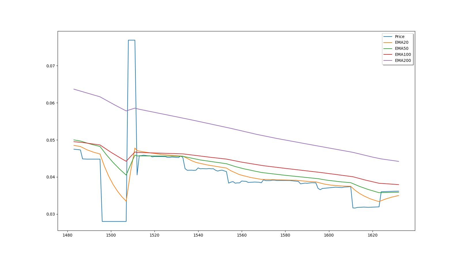 BitcoinBam Exponential Moving Averages