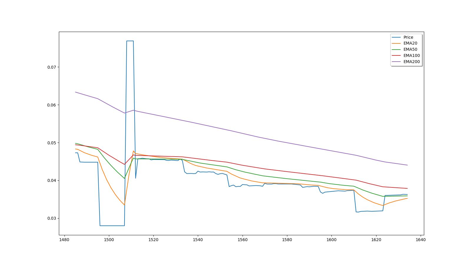 BitcoinBam Exponential Moving Averages