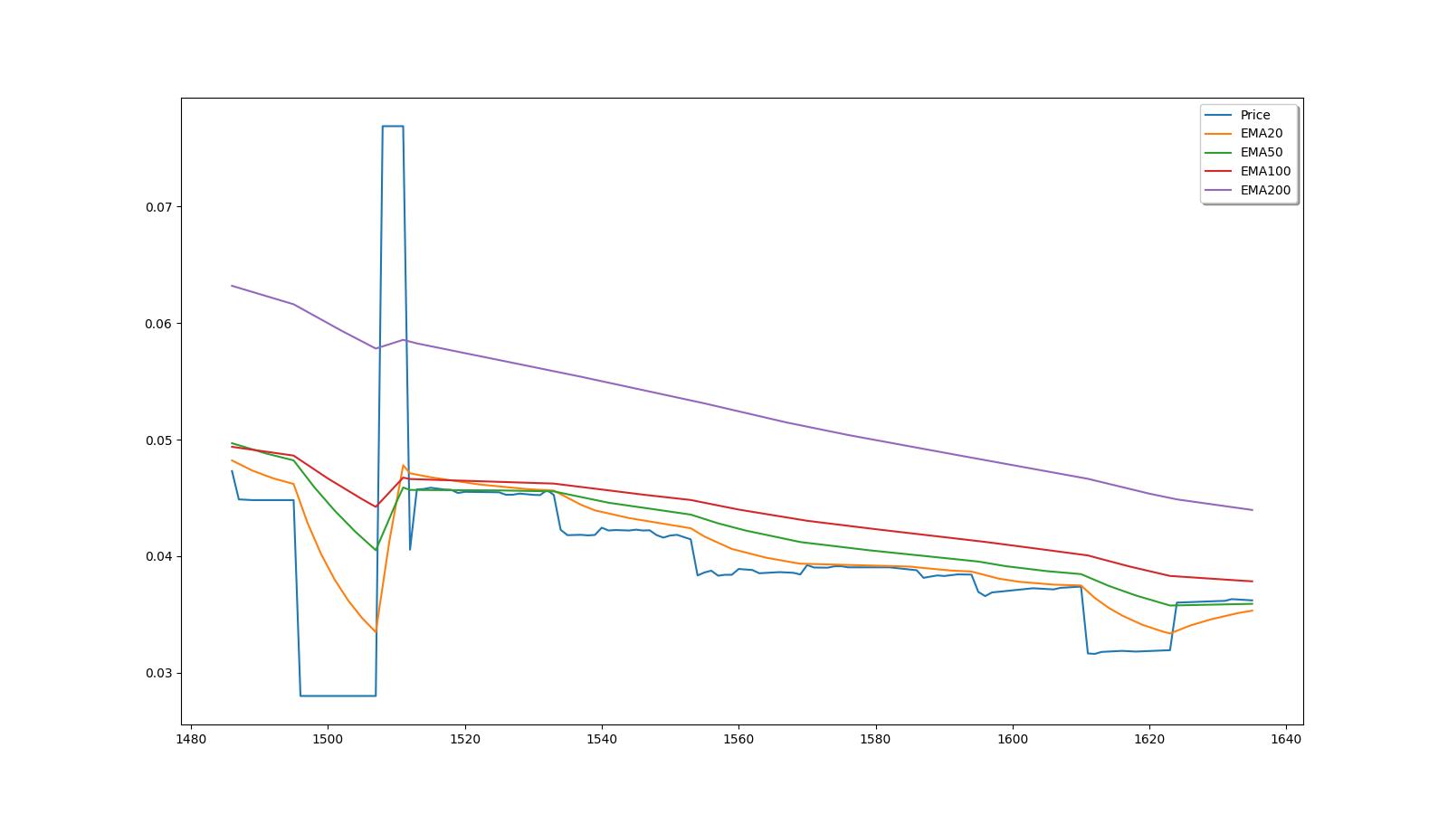 BitcoinBam Exponential Moving Averages
