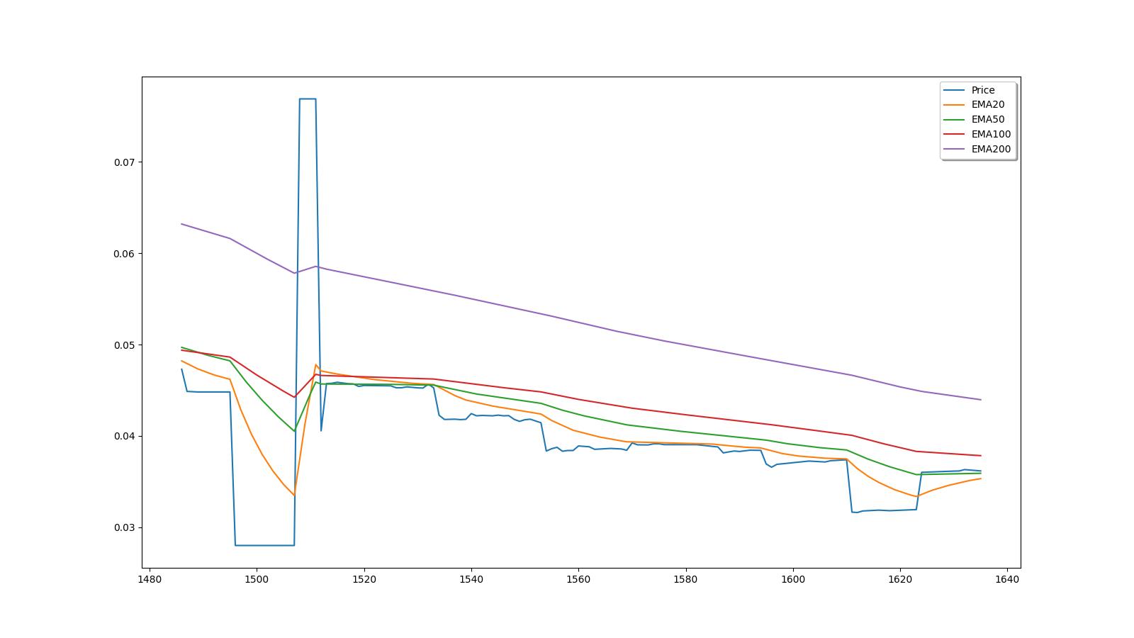 BitcoinBam Exponential Moving Averages