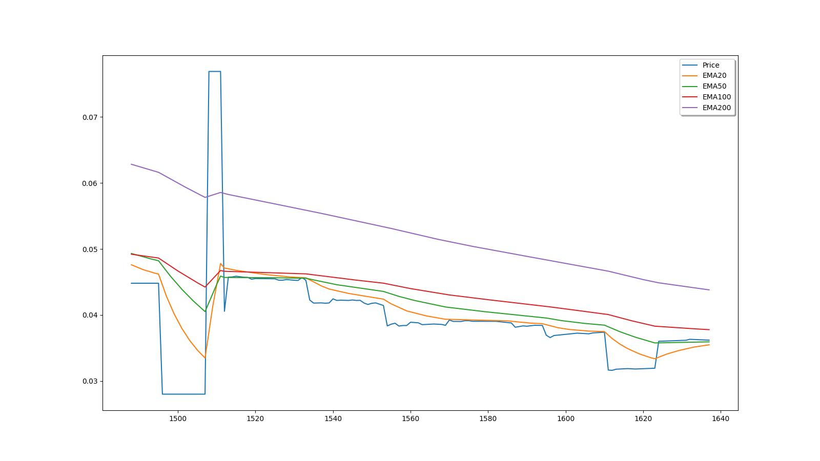 BitcoinBam Exponential Moving Averages