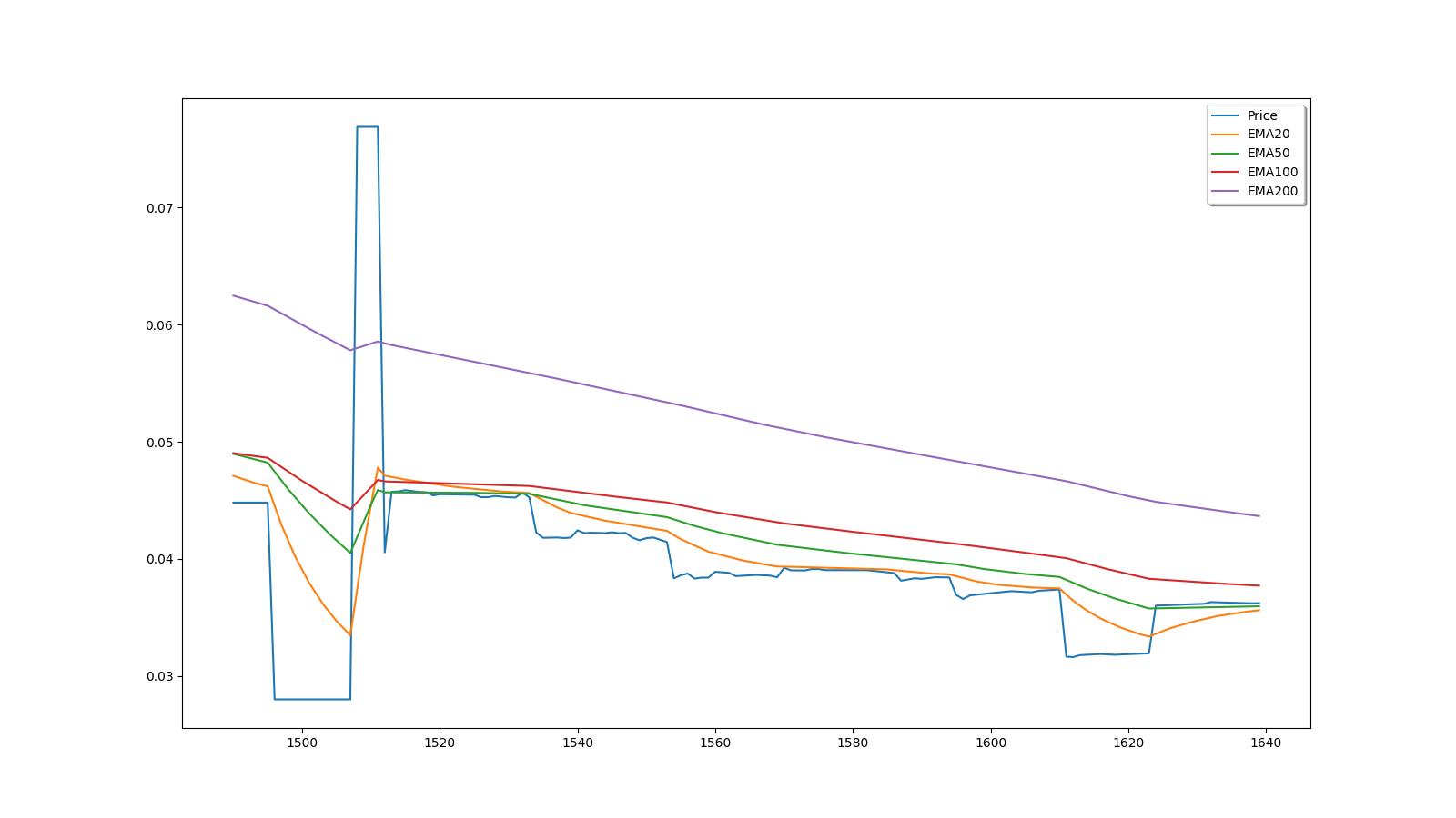 BitcoinBam Exponential Moving Averages