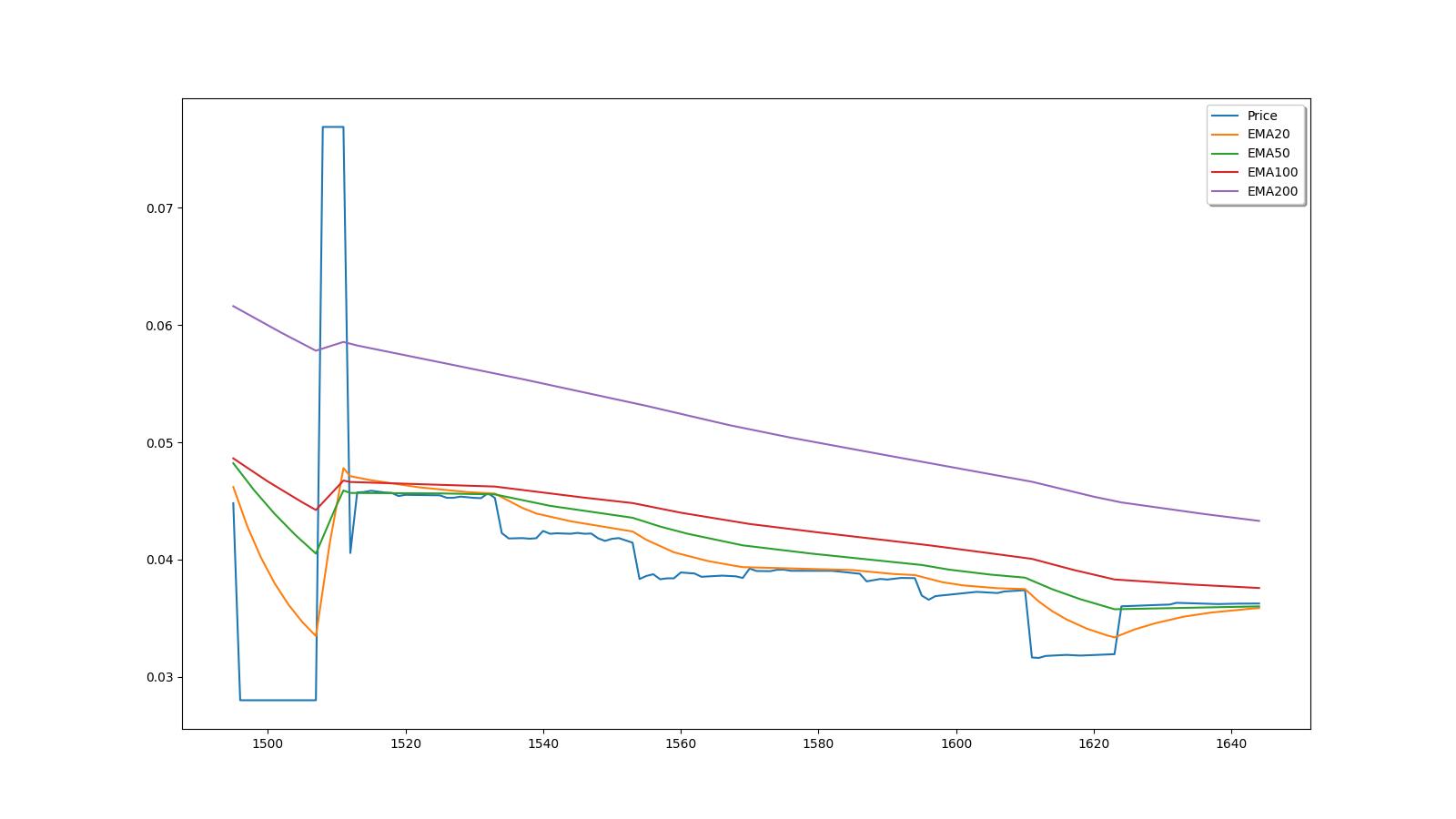 BitcoinBam Exponential Moving Averages