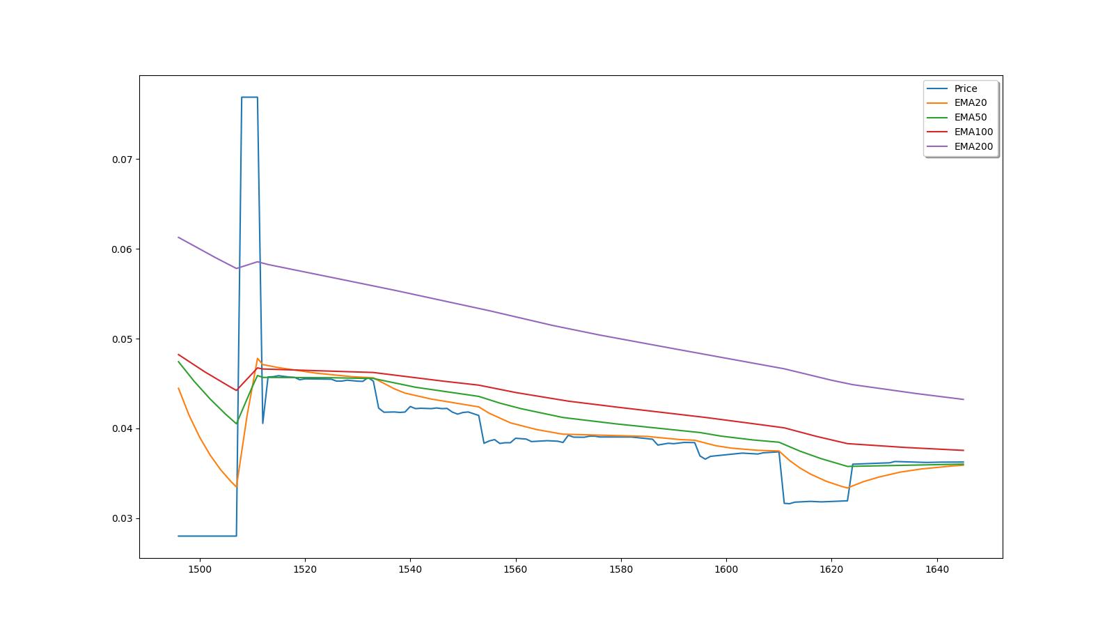 BitcoinBam Exponential Moving Averages