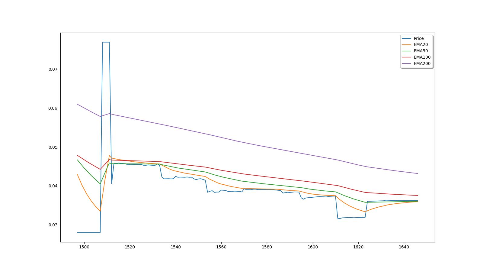 BitcoinBam Exponential Moving Averages