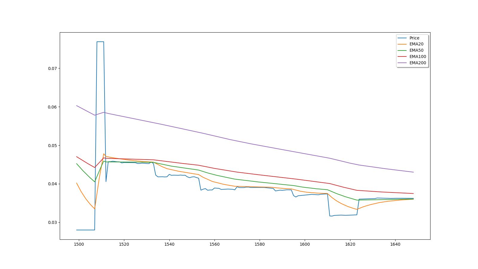 BitcoinBam Exponential Moving Averages