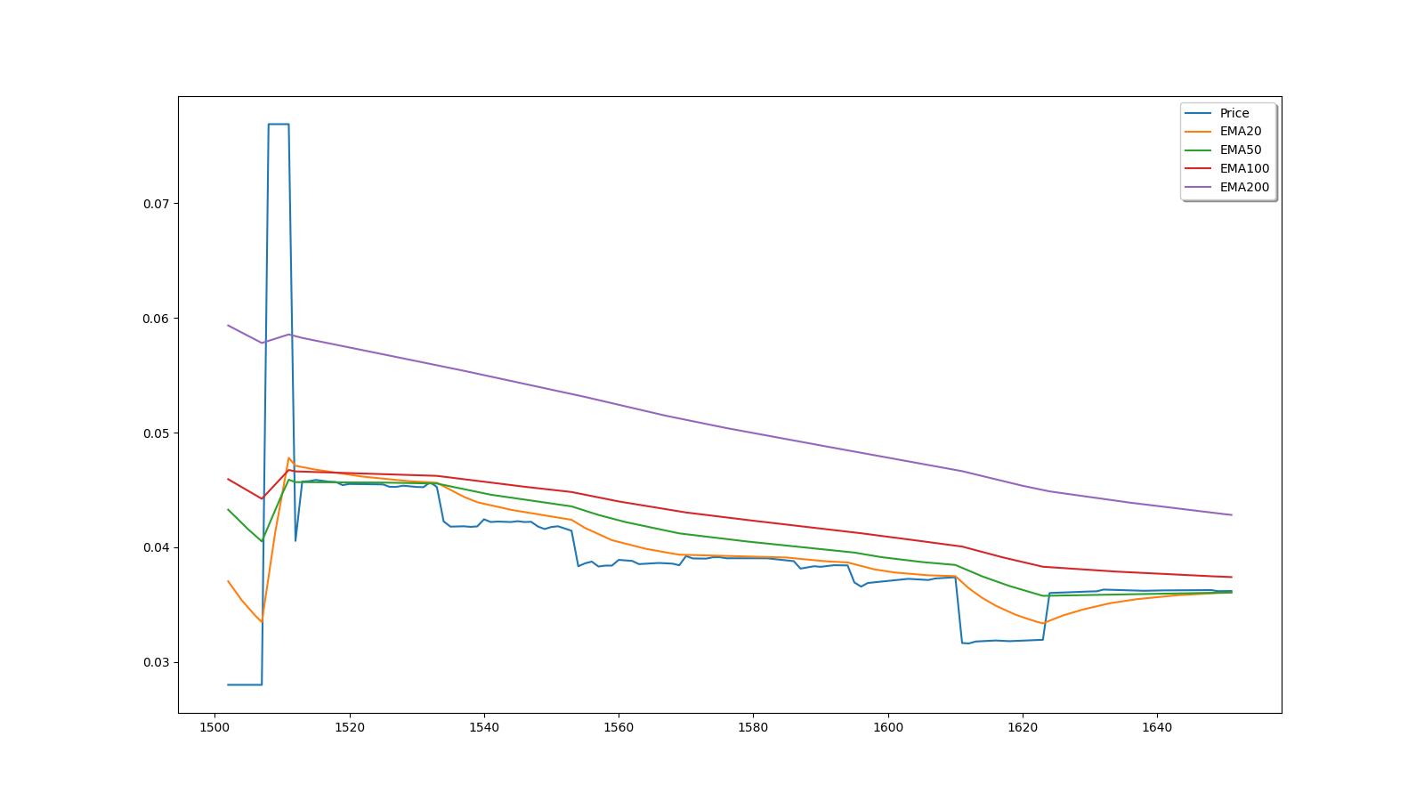 BitcoinBam Exponential Moving Averages