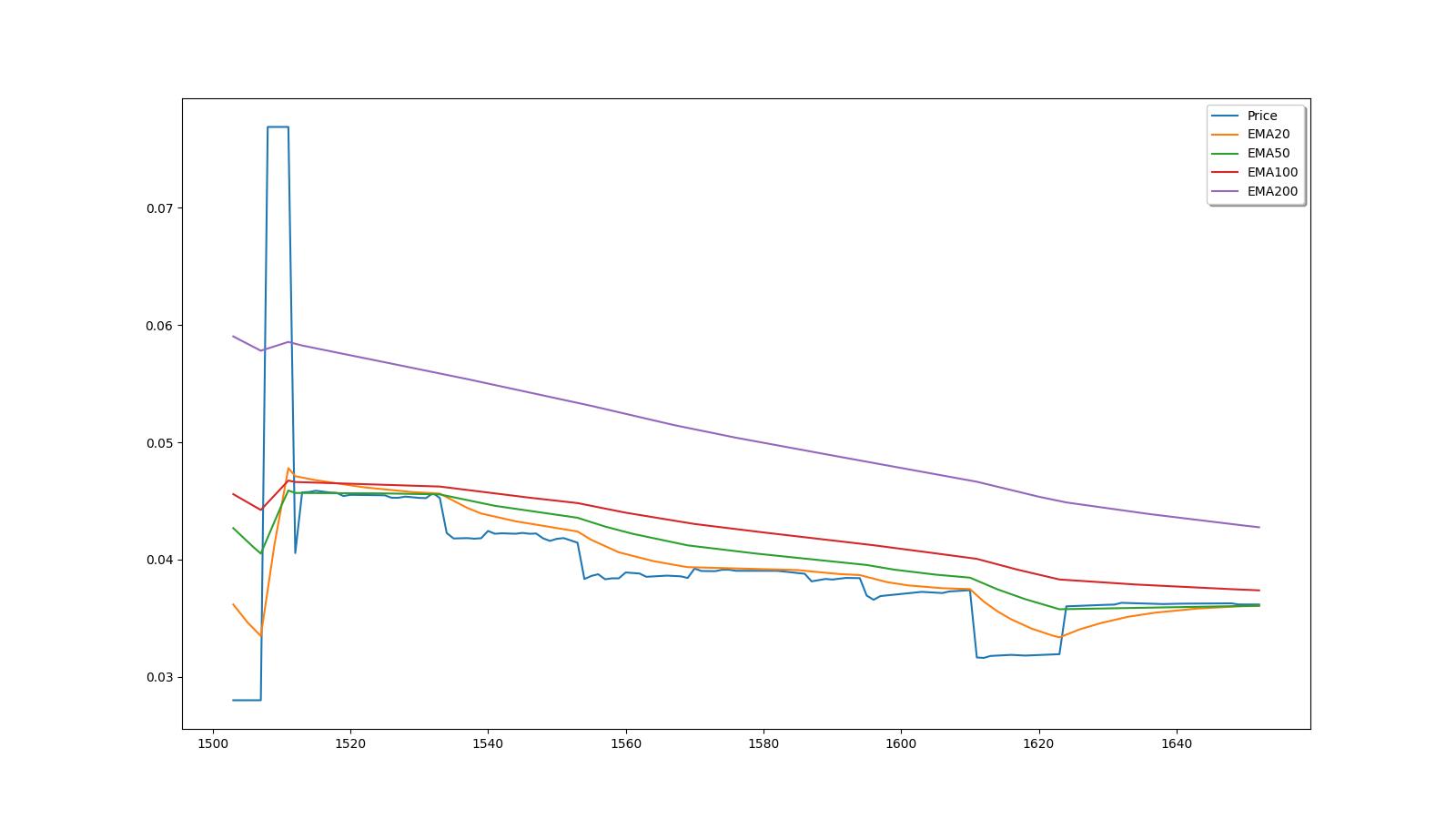 BitcoinBam Exponential Moving Averages