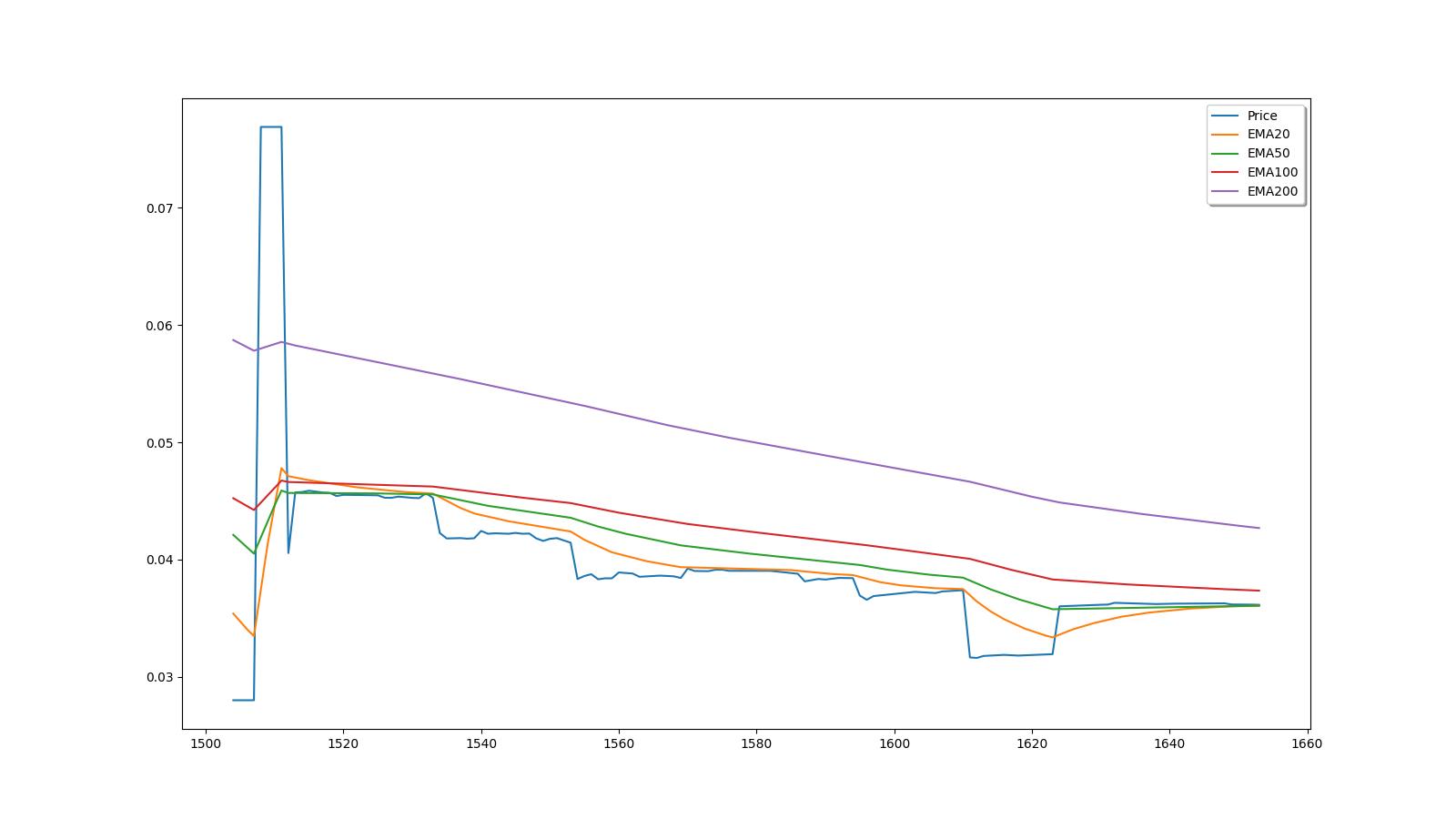 BitcoinBam Exponential Moving Averages