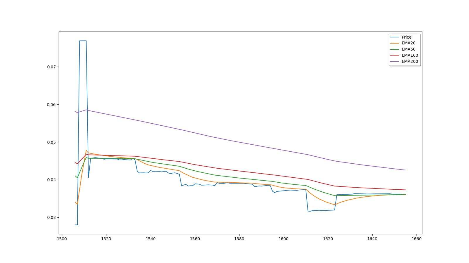 BitcoinBam Exponential Moving Averages